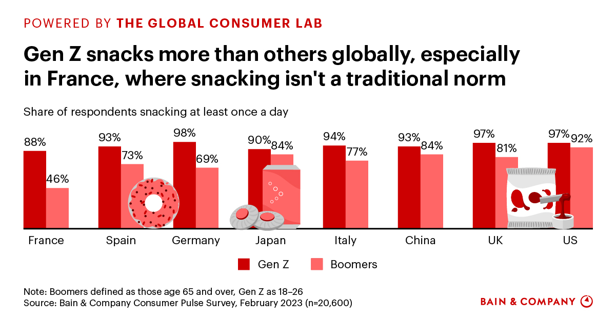 Gen Z Takes Snacking to the Next Level | Bain & Company