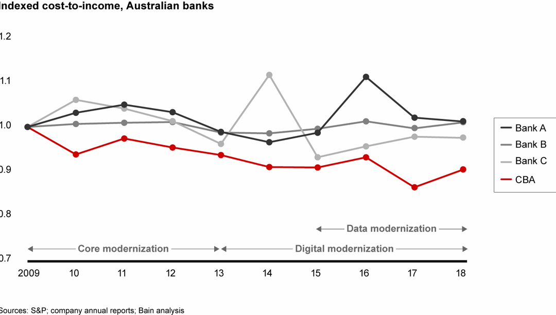 For Banks, Modernizing Technology Has Become a Perpetual Challenge ...