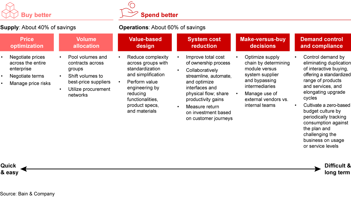 How to Succeed in Procurement in 2022 | Bain & Company
