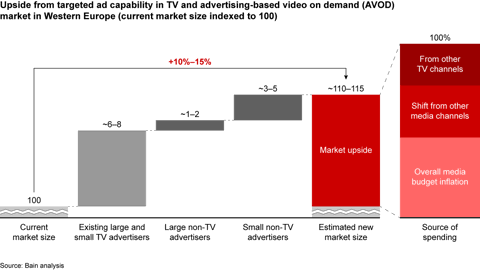 Changing Channels: Broadcasters Switch to Digital TV Advertising | Bain ...