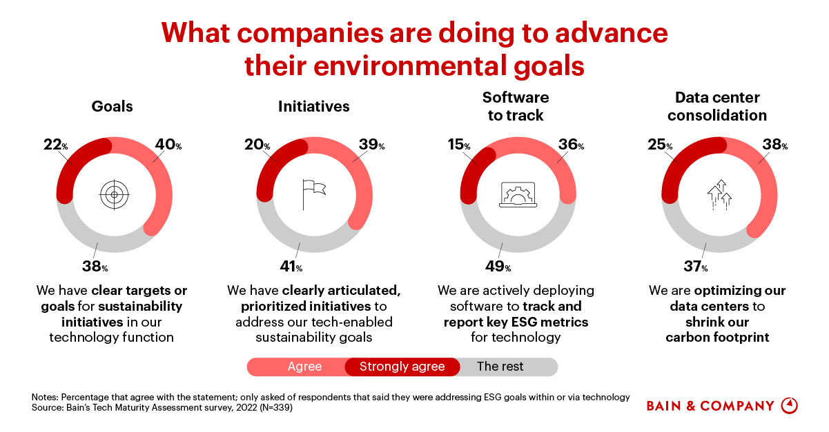 Most Enterprise Technology Functions Have Set Sustainability Goals ...