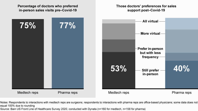 Medtech and Pharma Sales Go Virtual | Bain & Company