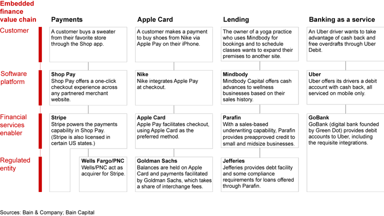 Embedded Finance: What It Takes to Prosper in the New Value Chain ...
