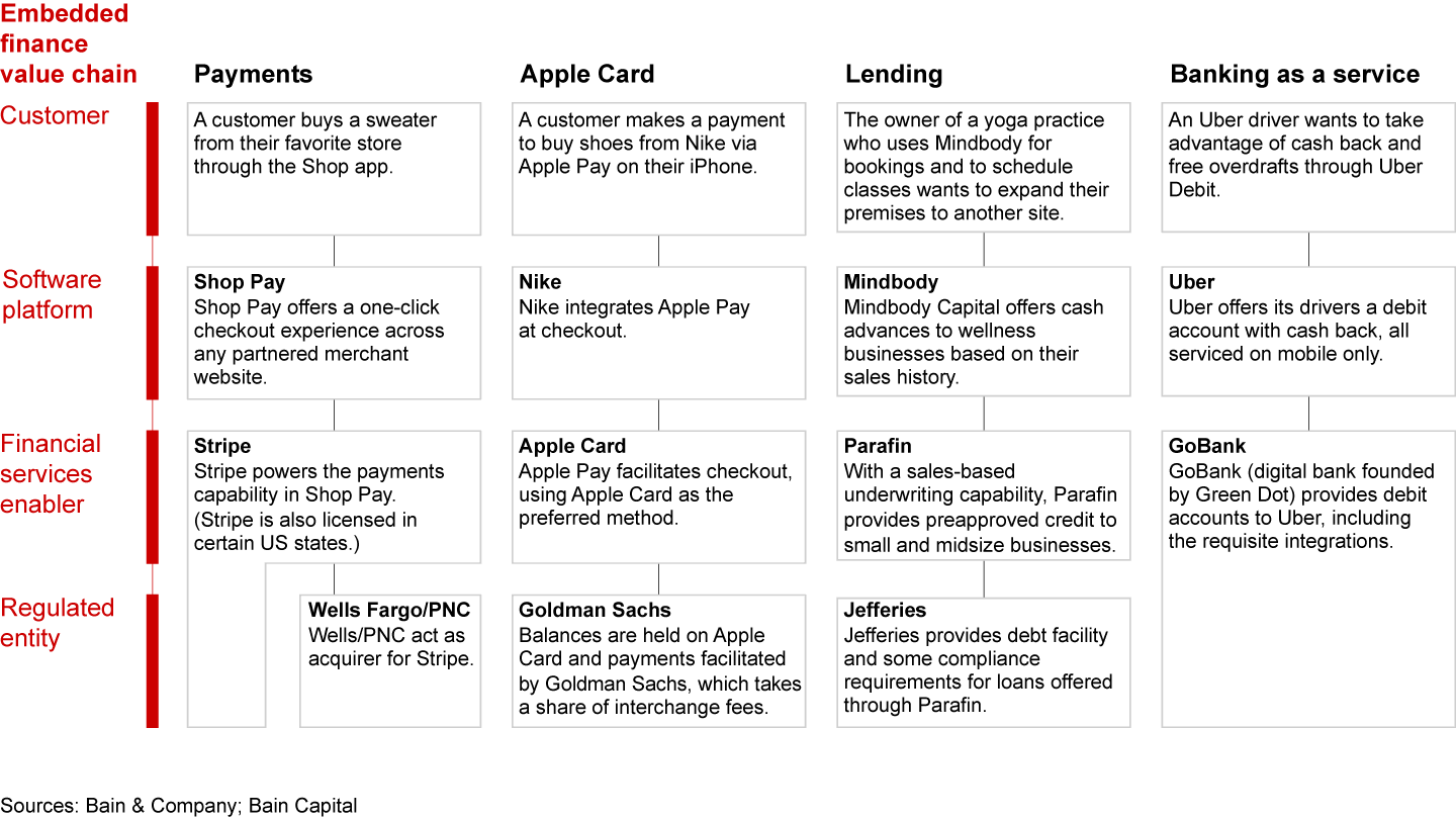 Embedded Finance: What It Takes to Prosper in the New Value Chain ...