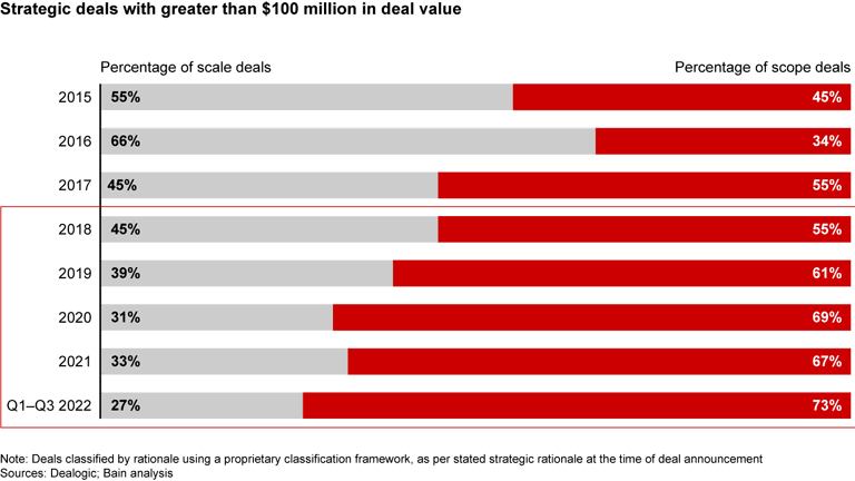 Automotive and Mobility M&A | Bain & Company