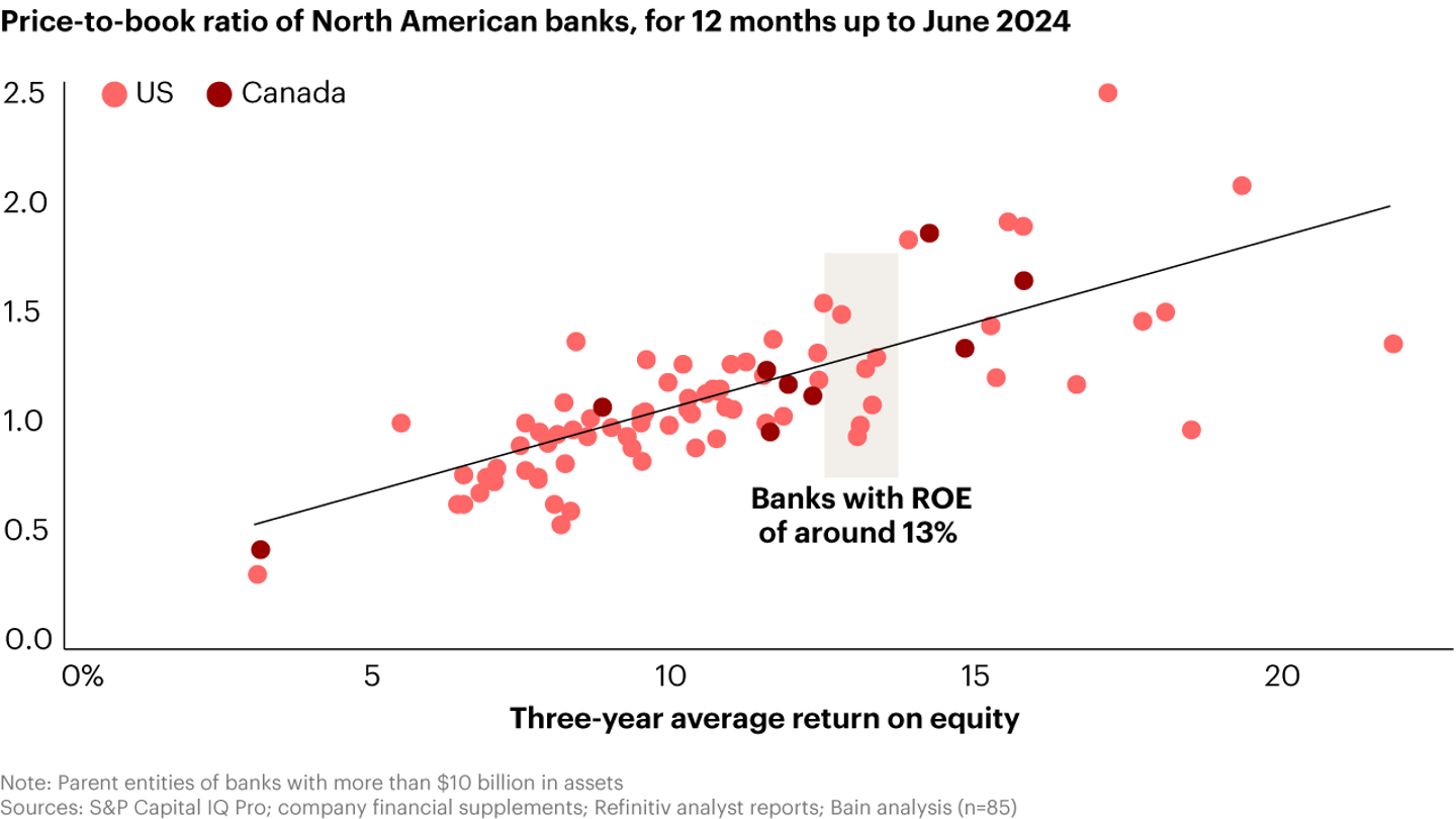 What Investors Want from North American Banks | Bain & Company