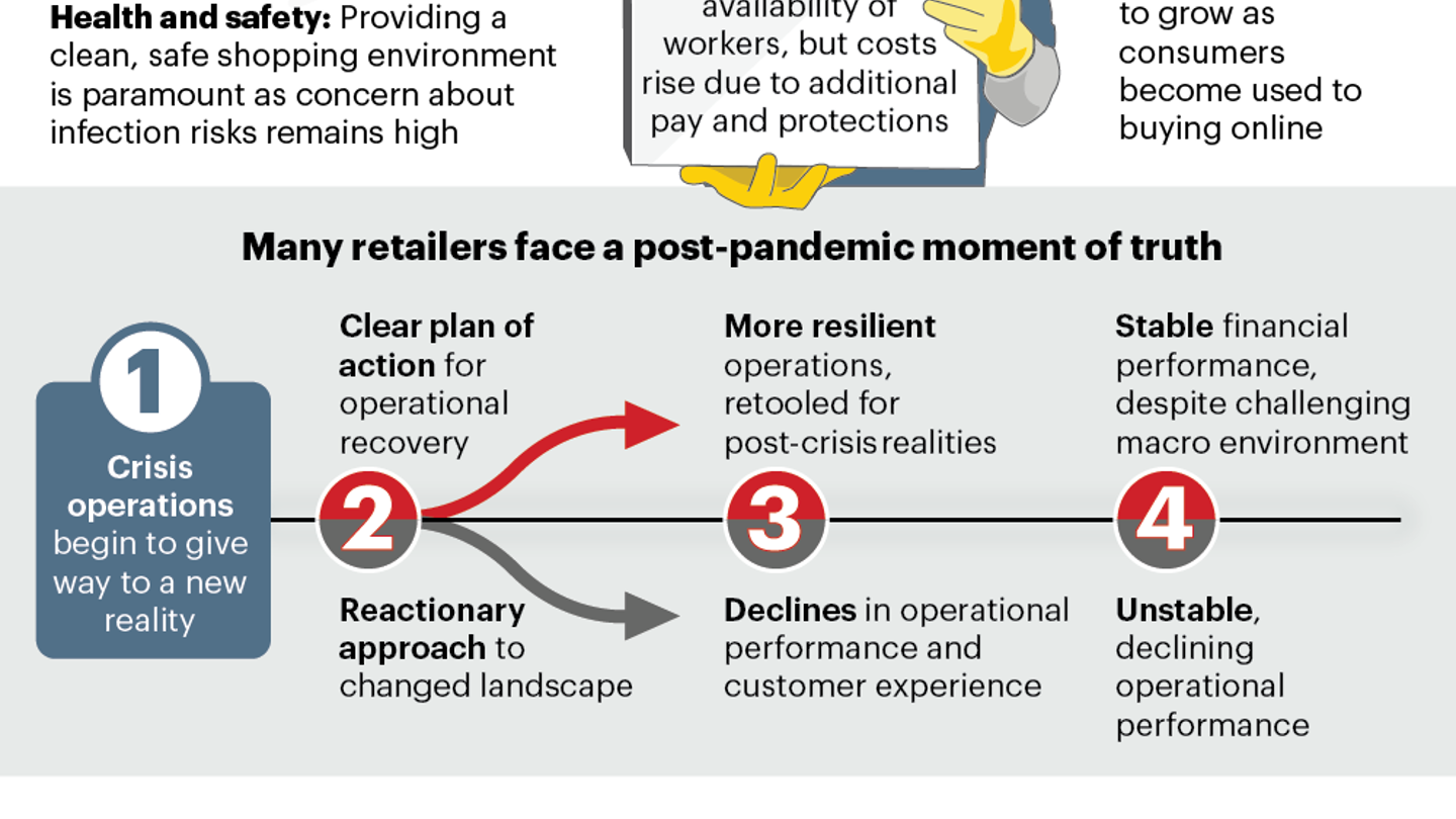 How Covid-19 Is Fundamentally Altering Retail Store Operations | Bain ...