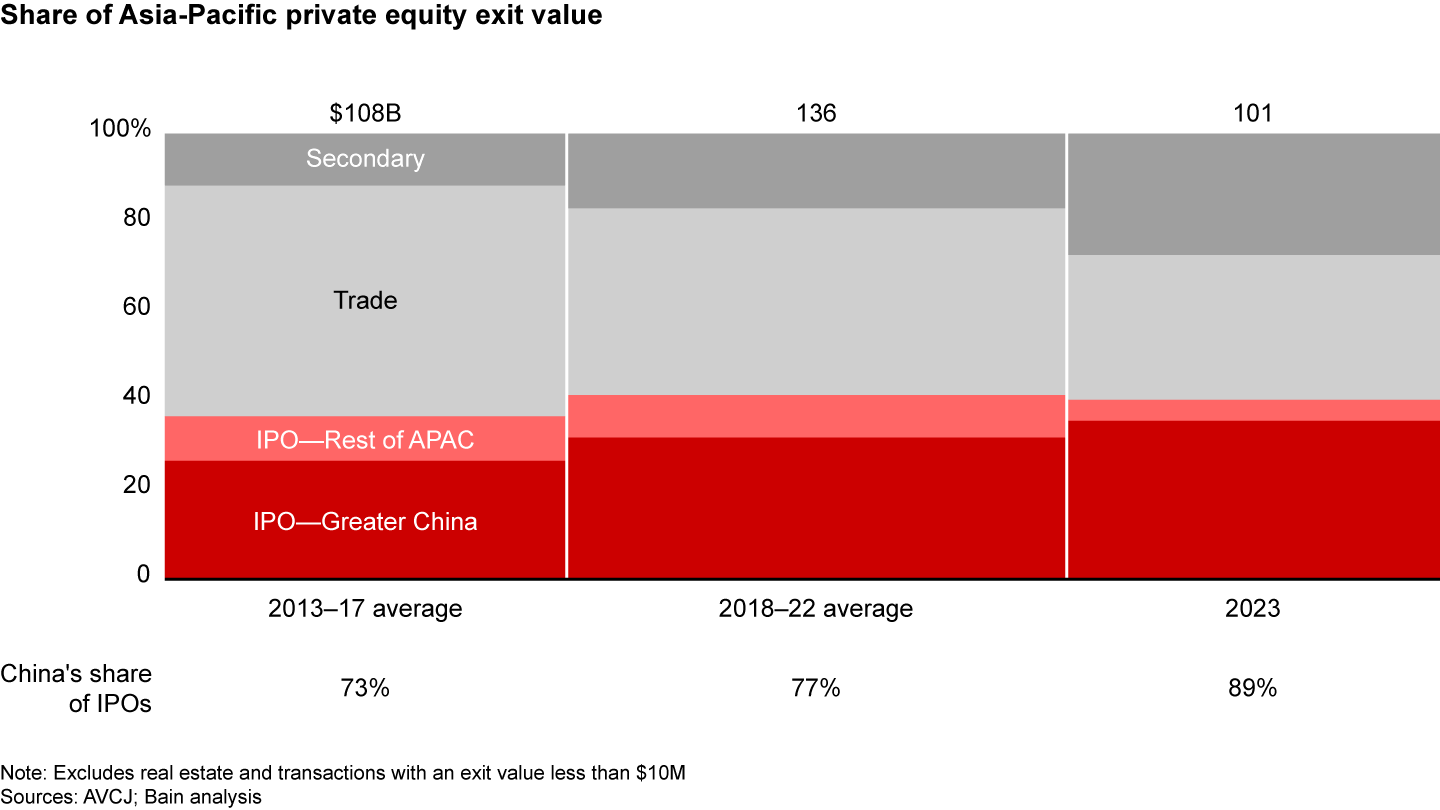 Asia-Pacific Private Equity Report 2024 | Bain & Company