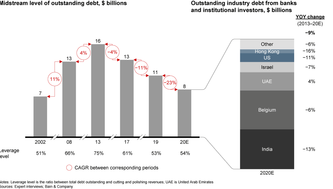 Diamond Industry Report 2021 - Trends & Outlook | Bain & Company