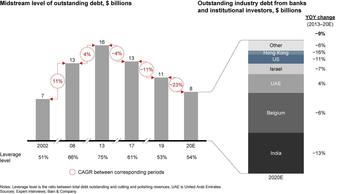 Diamond Industry Report 2021 - Trends & Outlook | Bain & Company