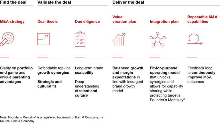Consumer Products M&A | Bain & Company