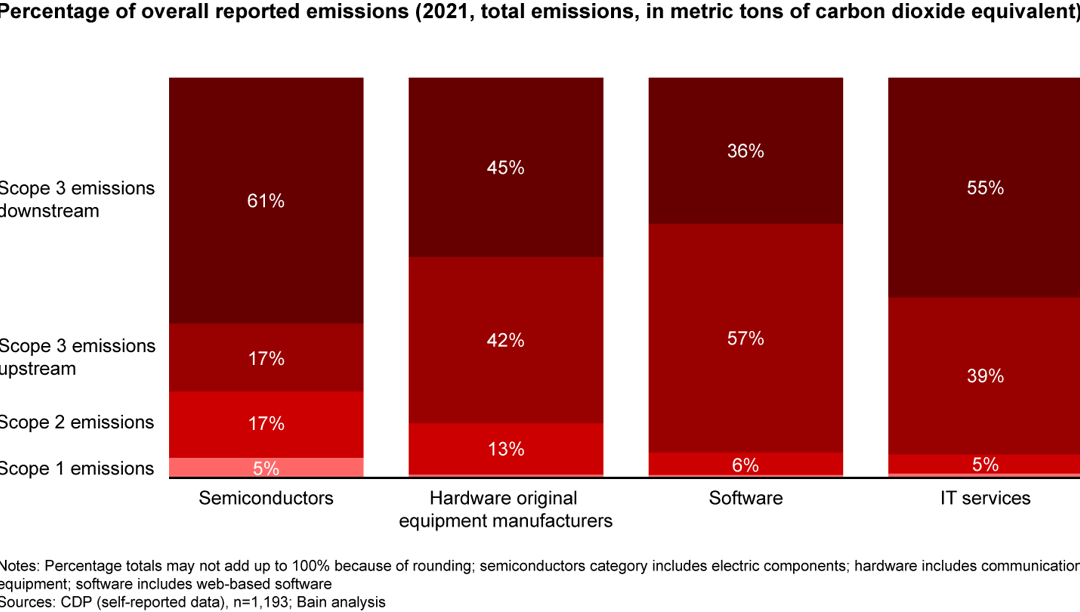 Decarbonizing Technology Supply Chains | Bain & Company