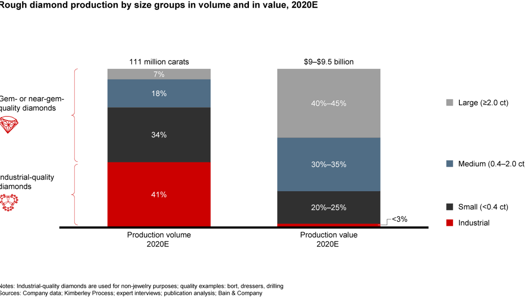 Diamond Industry Report 2021 - Trends & Outlook | Bain & Company