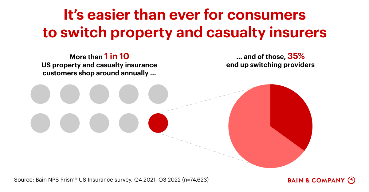 How to Improve Customer Retention in Property and Casualty Insurance ...