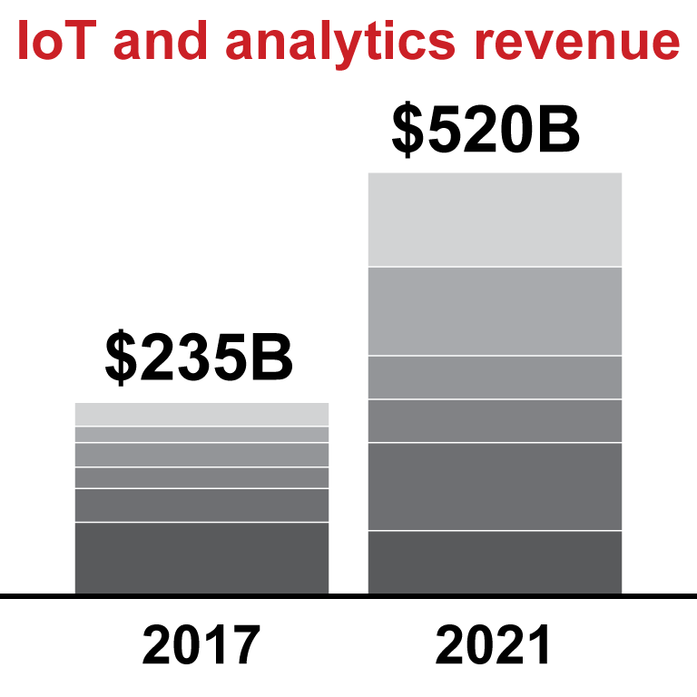 IoT Markets Are Growing at 20% - Bain & Company