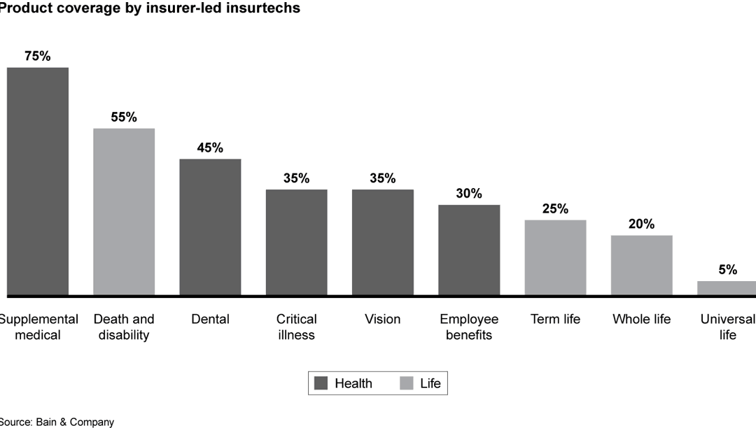 Insurtechs on the Rise | Bain & Company