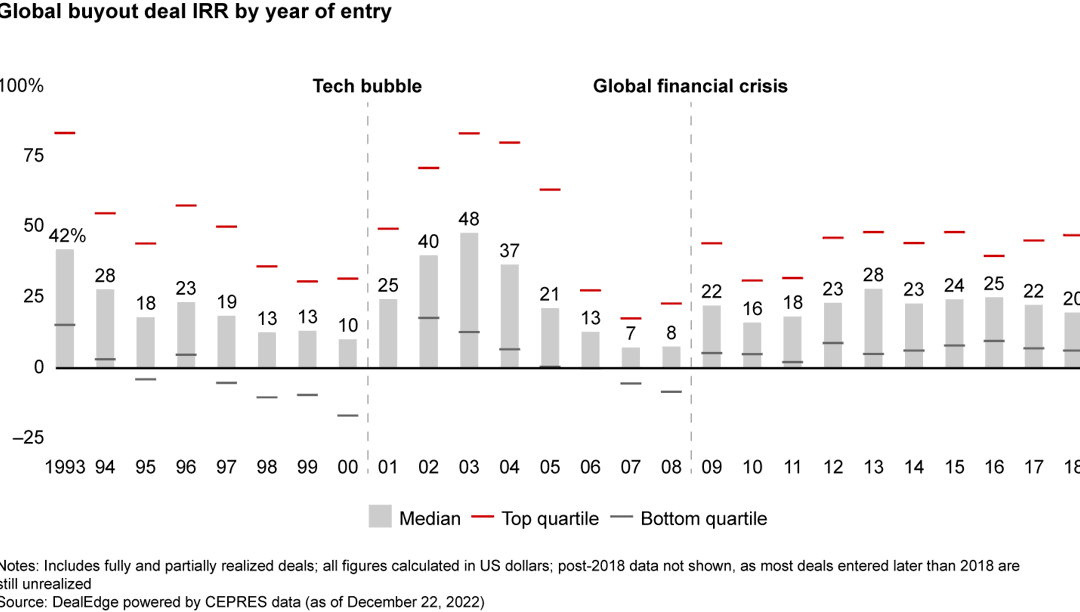 Private Equity Outlook in 2023: Anatomy of a Slowdown | Bain & Company