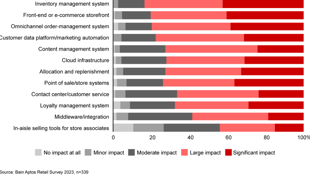 The State of Unified Commerce: A Bain and Aptos Study | Bain & Company
