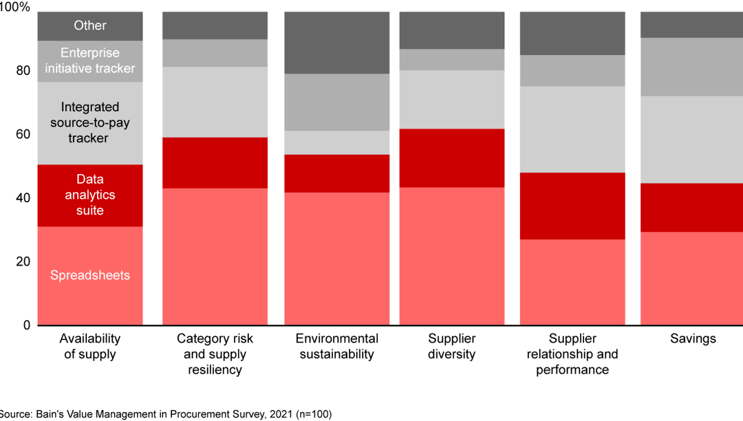 Procurement’s Evolving Mandate: Value Beyond Savings | Bain & Company