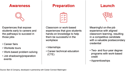 Taking Flight: How to Maximize the Potential of Career-Connected ...
