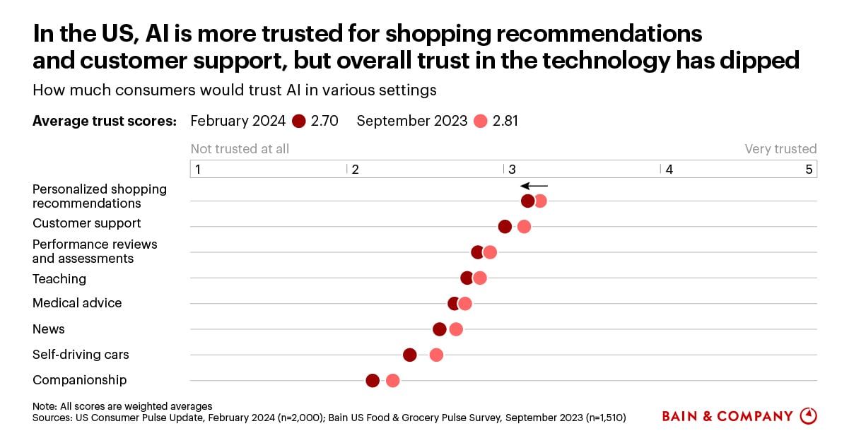 Where the US Is Most Ready to Welcome Generative AI | Bain & Company