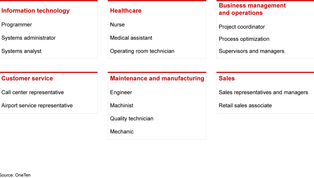 Eliminate a Degree of Difficulty: Hire for Skills, Not School | Bain ...