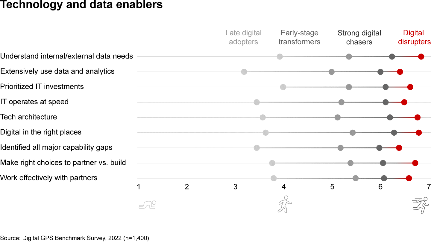 Digital Disruption: New Face, Same Brutal Pace | Bain & Company