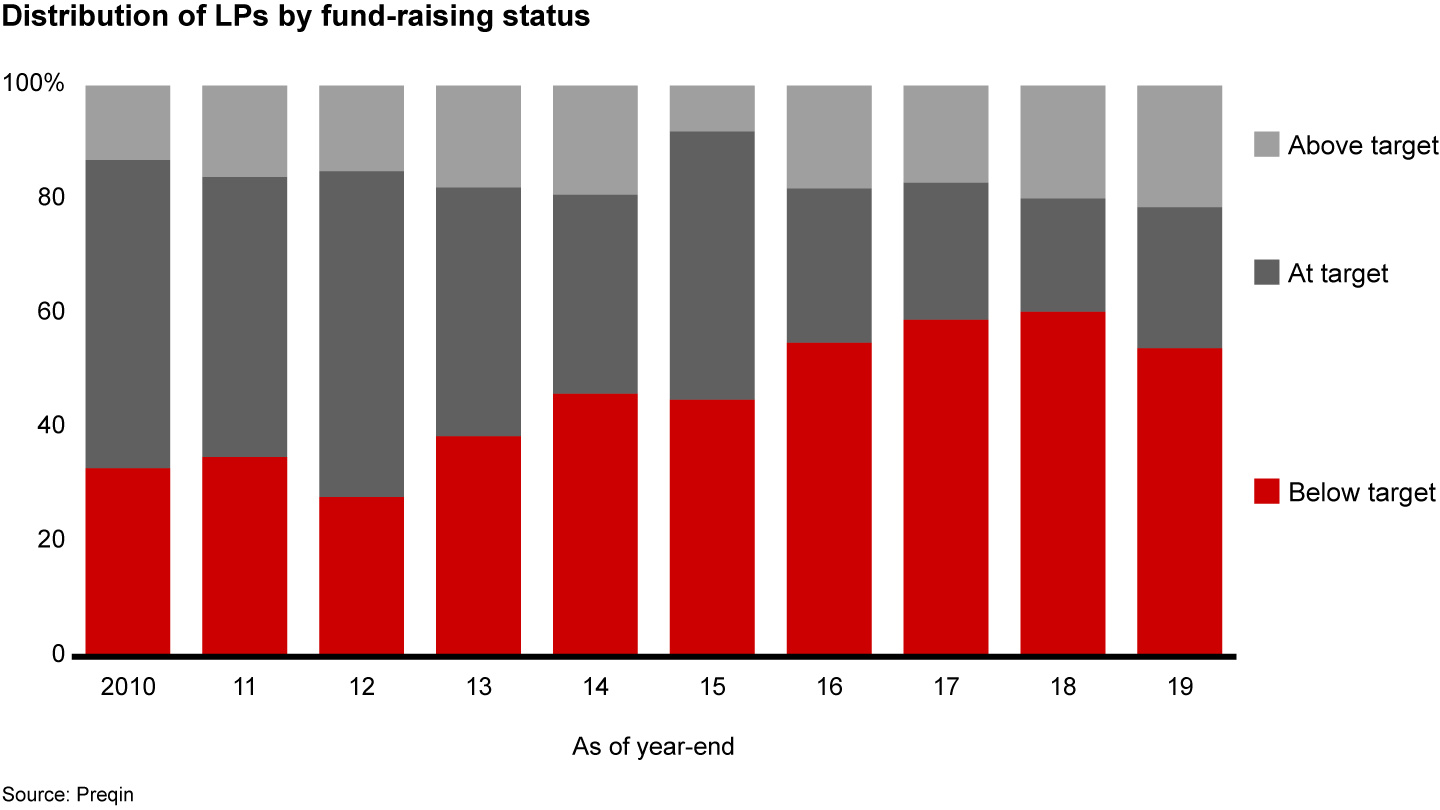 Private Equity Market: 2019 Year In Review | Bain & Company