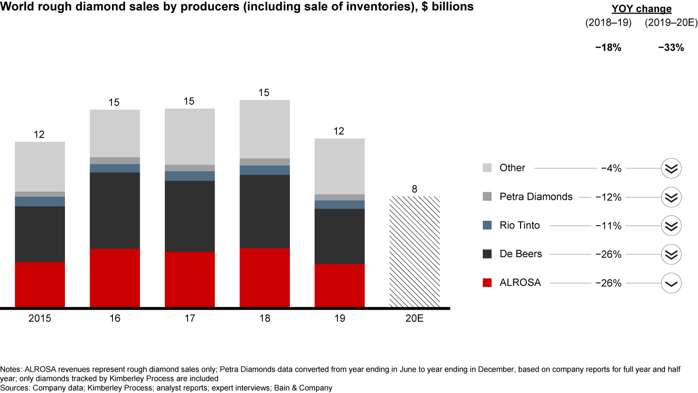 Diamond Industry Report 2021 - Trends & Outlook | Bain & Company