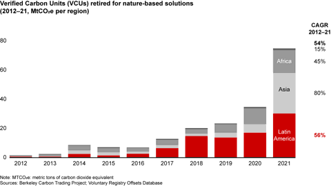Carbon Offsets and Credits in the GCC | Bain & Company