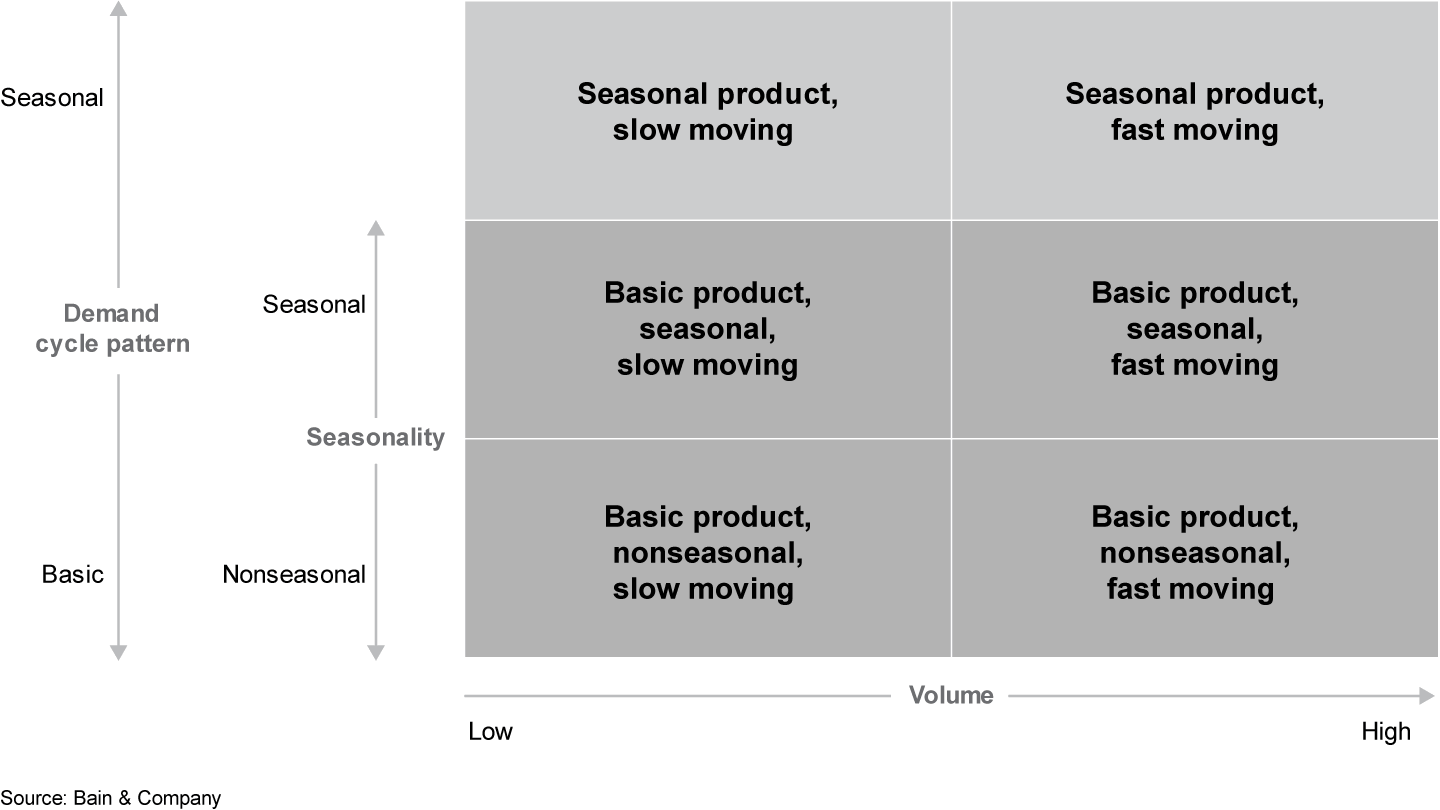 Classify Demand Series to Improve the Forecast | Bain & Company