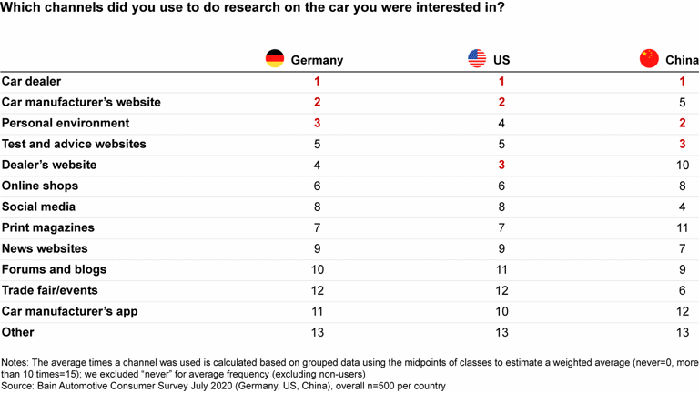 Cracking the Code on Automotive Omnichannel Sales | Bain & Company