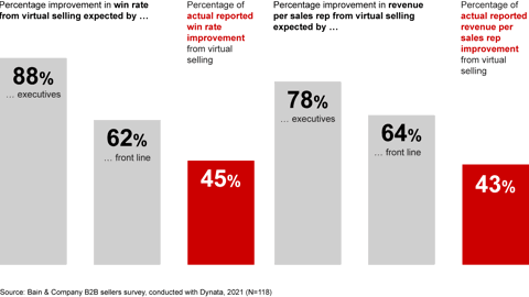 Virtual Selling Has Become Simply Selling | Bain & Company