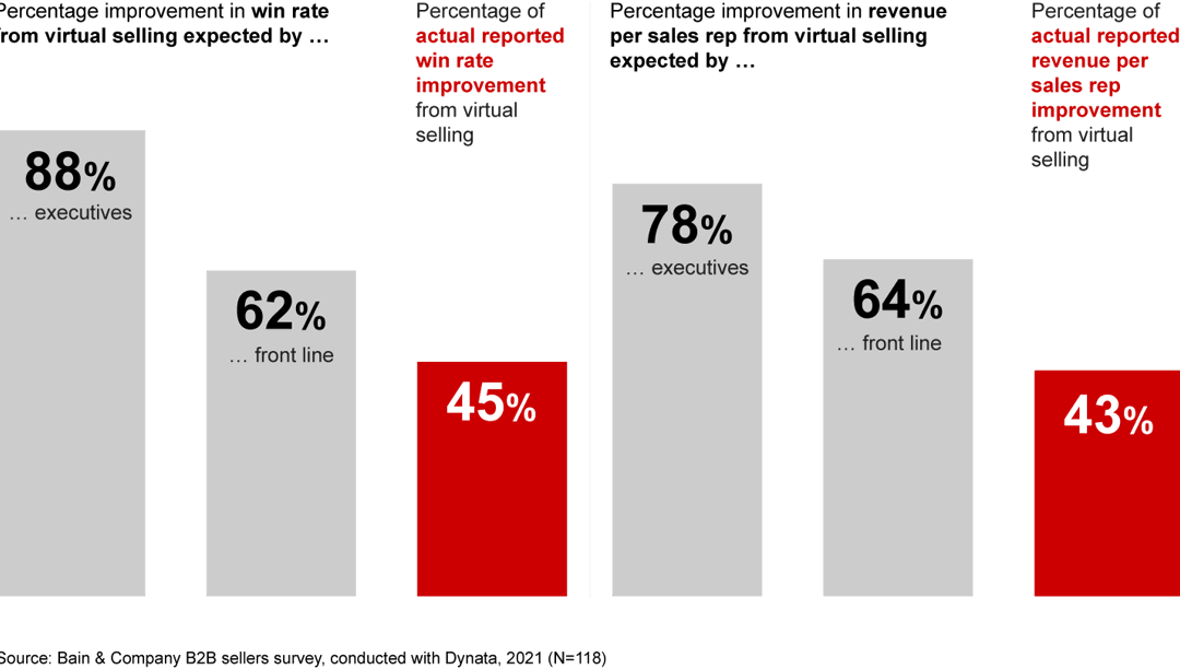 Virtual Selling Has Become Simply Selling | Bain & Company