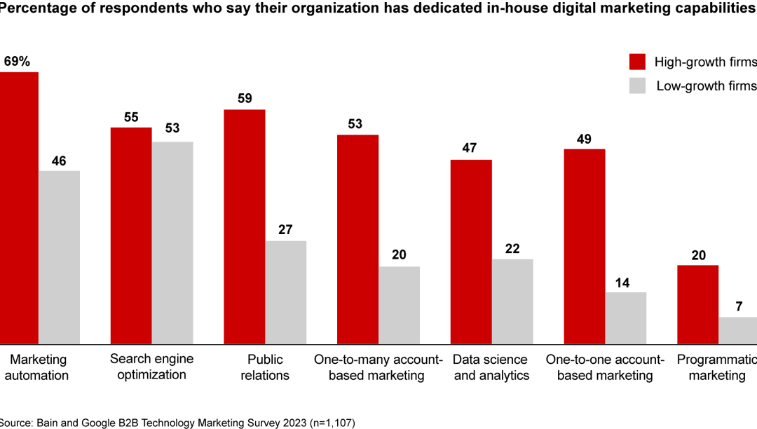 The Ingredients of Strong Revenue Growth in B2B Software | Bain & Company