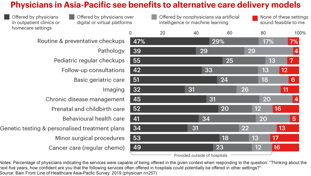 Physicians Embrace Alternative Care Delivery Models | Bain & Company