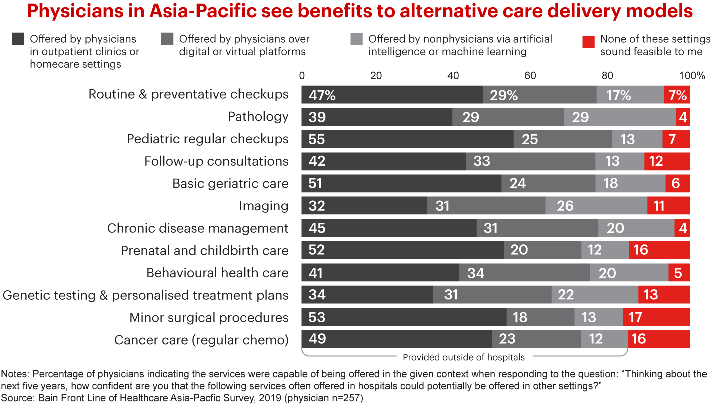Physicians Embrace Alternative Care Delivery Models | Bain & Company