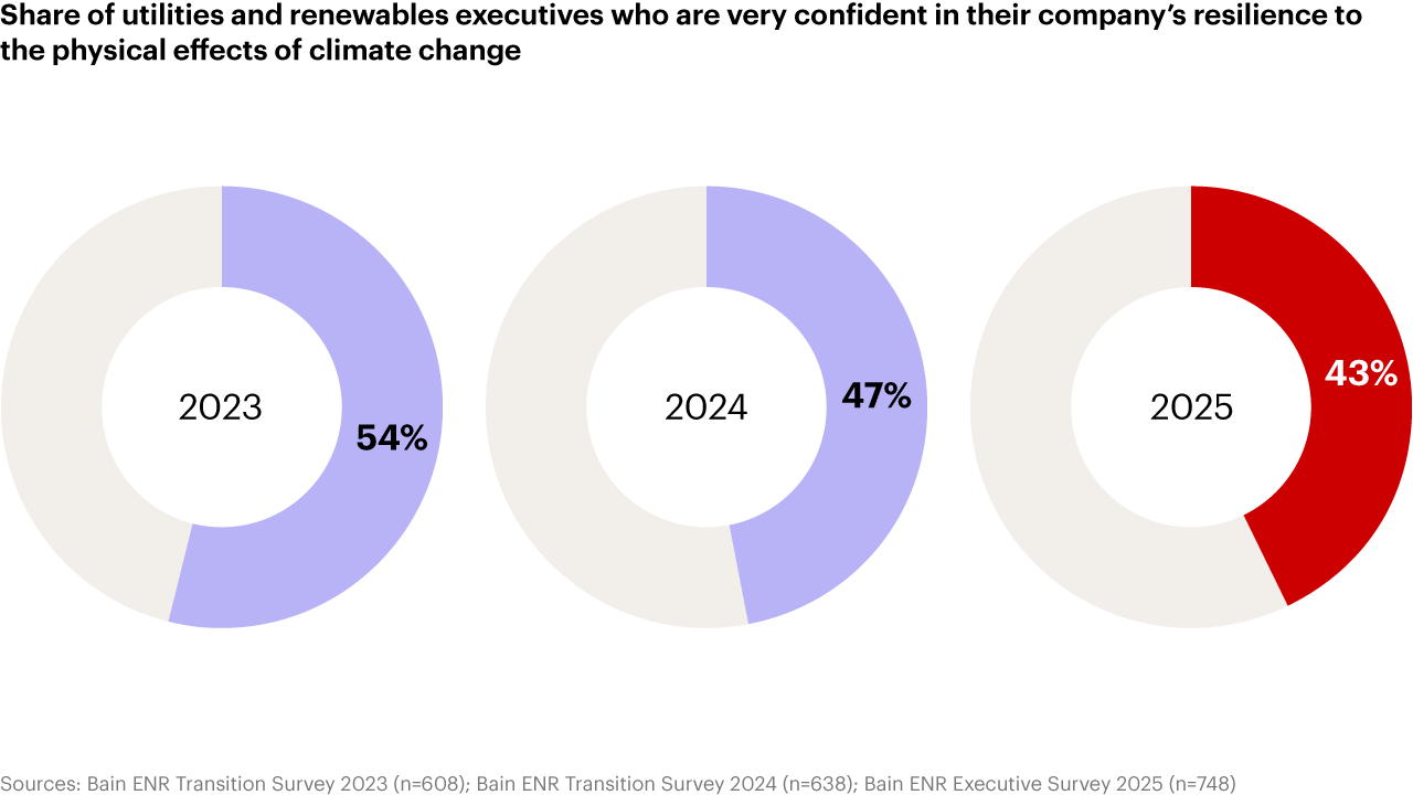Utilities’ Confidence in Their Climate Resilience Is Falling | Bain & Company