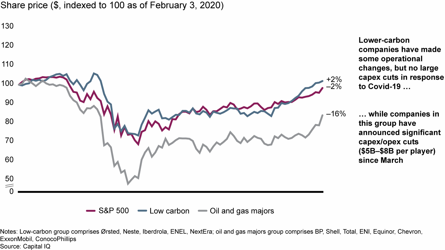 Reinventing Energy in a Crisis | Bain & Company