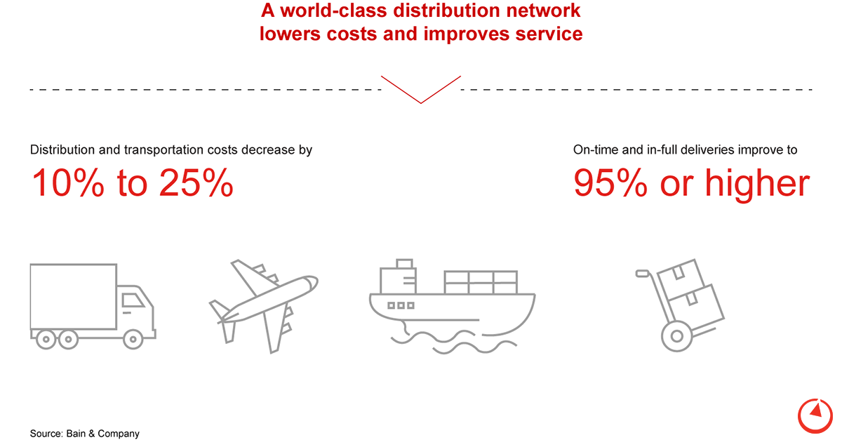 How to Avoid Spiraling Distribution Costs | Bain & Company