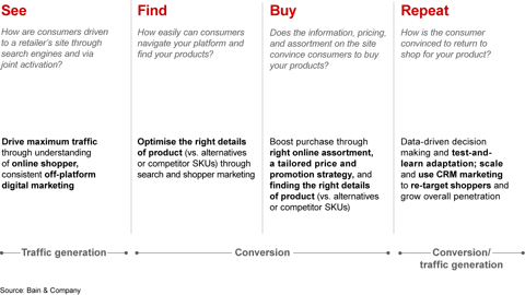 Six Ways to Win 350 Million Southeast Asian Digital Consumers | Bain ...