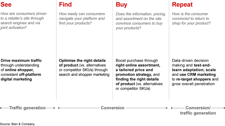 Six Ways to Win 350 Million Southeast Asian Digital Consumers | Bain ...