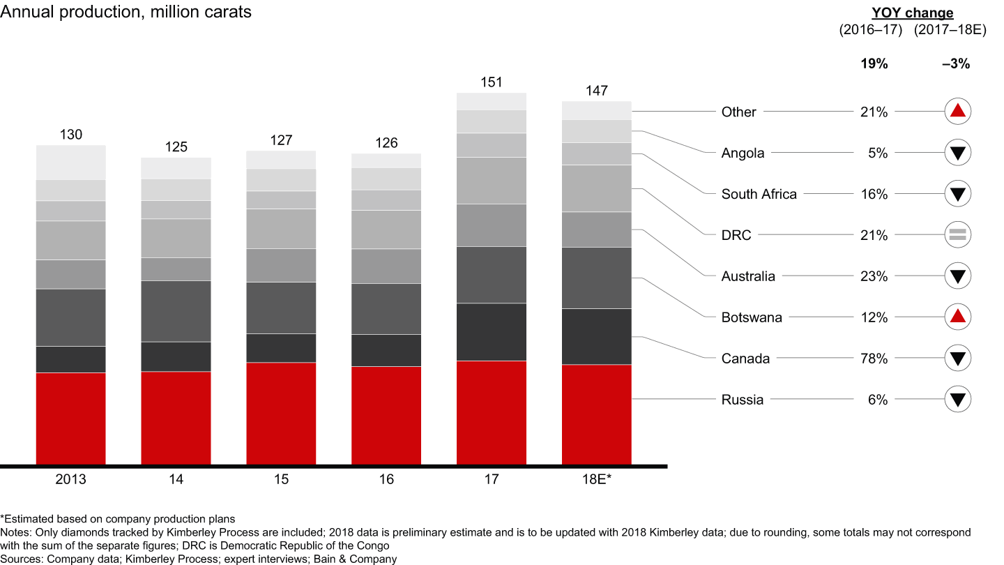 The Global Diamond Industry 2018: A Resilient Industry Shines Through ...