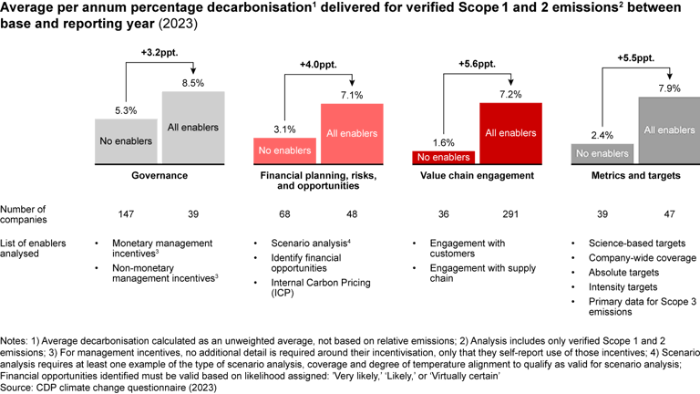Accelerating UK Corporate Decarbonisation | Bain & Company