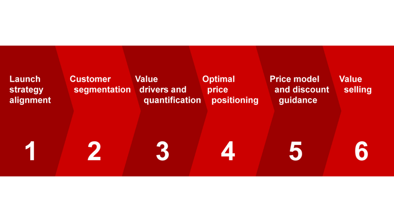Pricing Innovation | Bain & Company