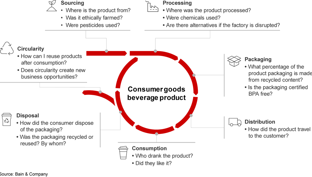 Traceability: The Next Supply Chain Revolution | Bain & Company