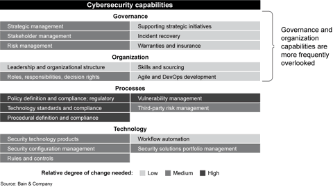 Bolstering Cybersecurity Capabilities during Covid-19 and Beyond | Bain ...