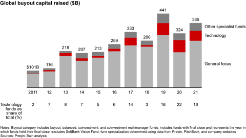How Private Equity Keeps Winning in Software | Bain & Company