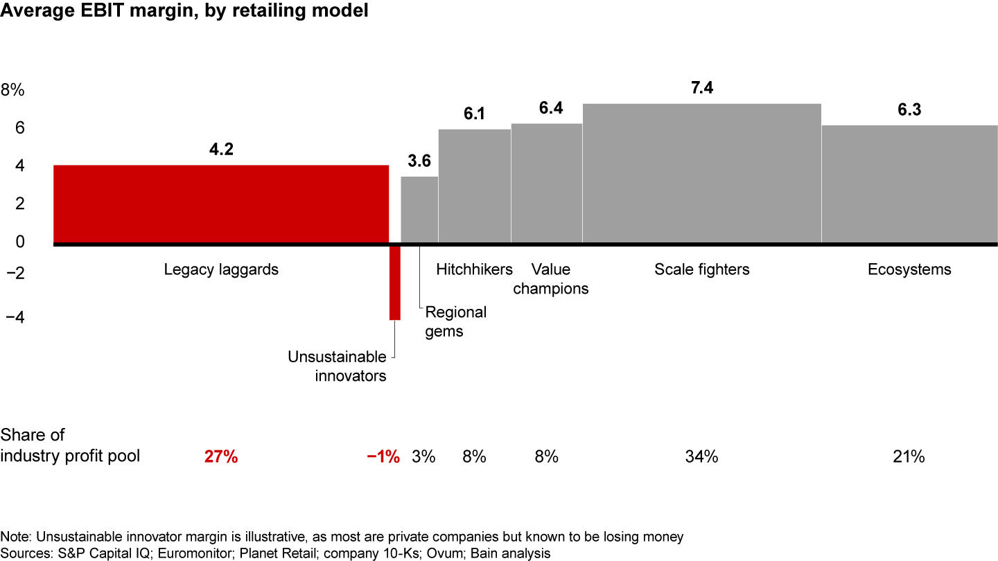 The Future of Retail: Winning Models for a New Era | Bain & Company