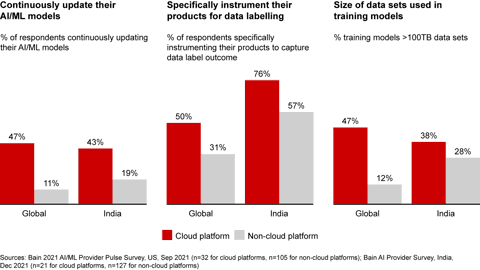 From Buzz to Reality: The Accelerating Pace of AI in India | Bain & Company